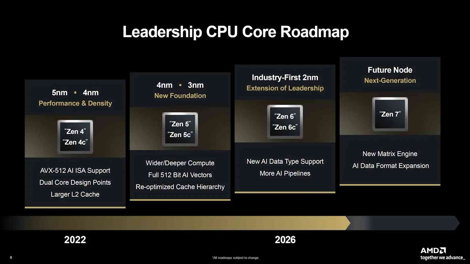 AMD Zen 6 mejorará el rendimiento en Windows 11 26H2 | Cultura Informática